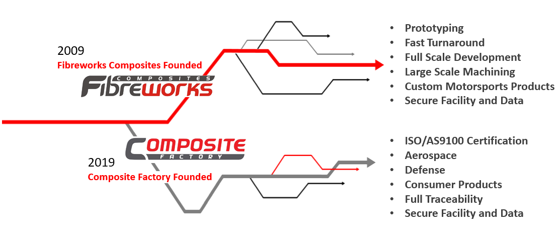 About Us - Fibreworks Composites + Composites Factory